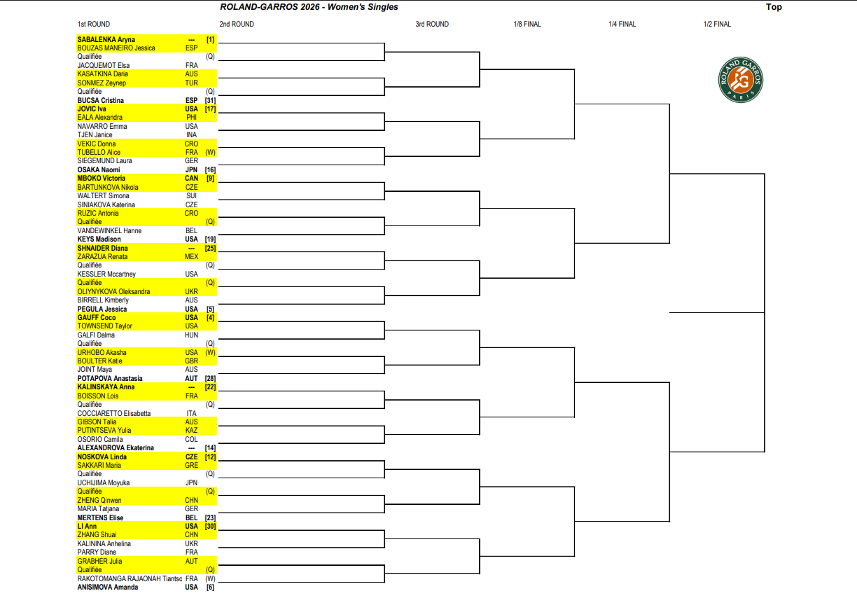 Roland Garros Women's Final Draw + Outright Odds - bet365 News US
